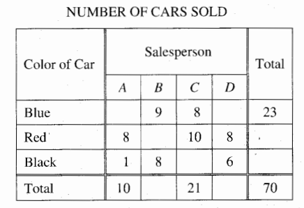 SAT Math: data analysis : Table data: Practice Questions