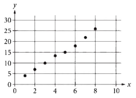 Digital SAT Math: Two-variable data: models and scatterplots Practice Questions