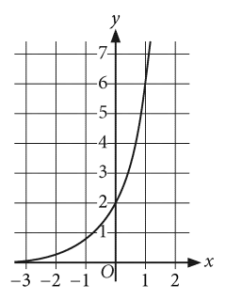 SAT Math: Graphing exponential functions: Practice Questions