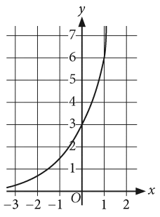 SAT Math: Graphing exponential functions: Practice Questions