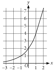 SAT Math: Graphing exponential functions: Practice Questions