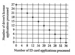 SAT Math:Graphing linear equations: Practice Questions