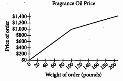 SAT Math Style Practice Questions-Problem solving and data analysis-Key ...