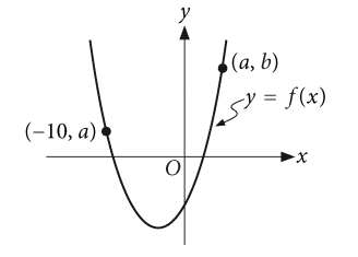 SAT Math:Graphing quadratic functions: Practice Questions