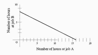 SAT Math: Understanding linear relationships: Practice Questions