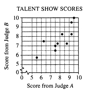 SAT Math: data analysis -Scatterplots- Practice Questions