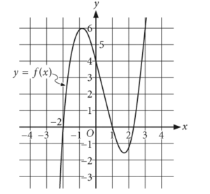 SAT Math: Polynomial factors and graphs : Practice Questions
