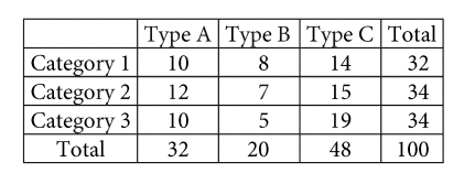 Digital SAT Math: Probability and conditional probability -Practice ...