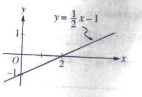 SAT Math:Graphing linear equations: Practice Questions