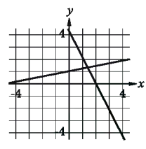 SAT Math:Graphing linear equations: Practice Questions