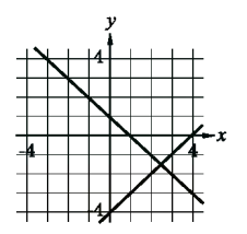 SAT Math:Graphing linear equations: Practice Questions