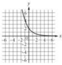 SAT Math: Graphing exponential functions: Practice Questions