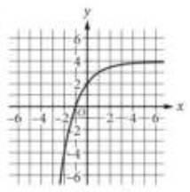 SAT Math: Graphing exponential functions: Practice Questions