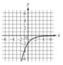 SAT Math: Graphing exponential functions: Practice Questions