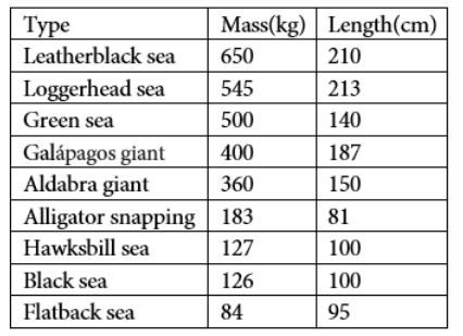 SAT Math: data analysis : Table data: Practice Questions
