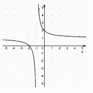 SAT Math: Polynomial factors and graphs : Practice Questions