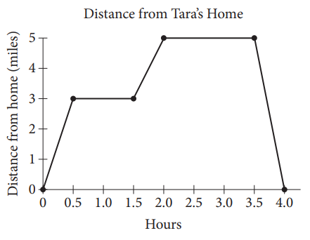 SAT Math Style Practice Questions-Problem solving and data analysis-Key ...