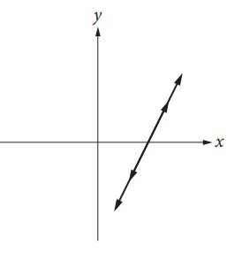 SAT Math:Graphing linear equations: Practice Questions