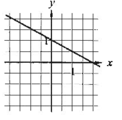 SAT Math:Graphing linear equations: Practice Questions