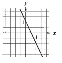 SAT Math:Graphing linear equations: Practice Questions