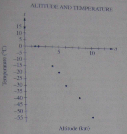SAT Math: data analysis -Scatterplots- Practice Questions