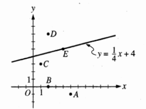 SAT Math:Graphing linear equations: Practice Questions