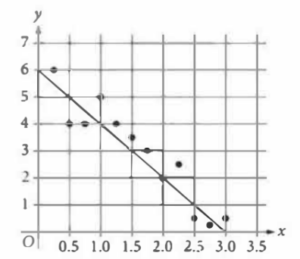 SAT Math: Two-variable data: models and scatterplots Practice Questions