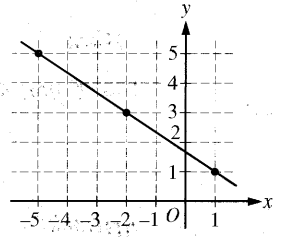 SAT Math:Graphing linear equations: Practice Questions