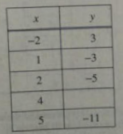 SAT Math : Function notation : Practice Questions