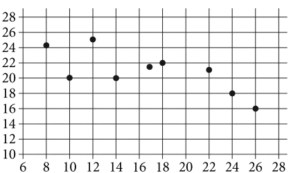 SAT Math: data analysis -Scatterplots- Practice Questions