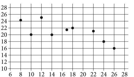 SAT Math: data analysis -Scatterplots- Practice Questions