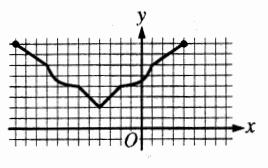 SAT Math : Function notation : Practice Questions