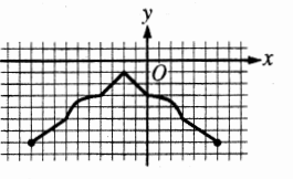 SAT Math : Function notation : Practice Questions