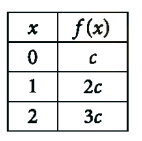 SAT Math : Function notation : Practice Questions