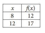 SAT Math : Function notation : Practice Questions