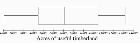 SAT Math: Center, spread, and shape of distributions -Practice Questions
