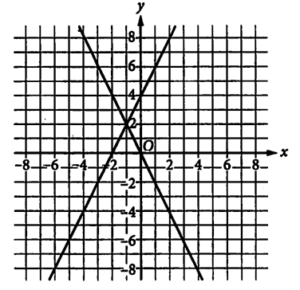 SAT Math:Graphing linear equations: Practice Questions