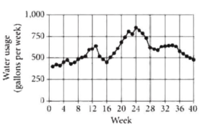 Digital SAT Math: Two-variable data: models and scatterplots Practice ...