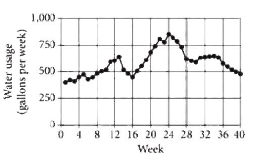 Digital SAT Math: Two-variable data: models and scatterplots Practice ...