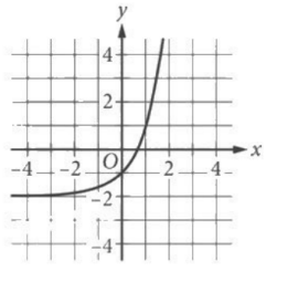 SAT Math: Graphing exponential functions: Practice Questions