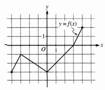 SAT Math : Function notation : Practice Questions