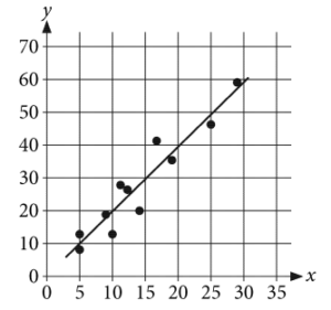 SAT Math: Two-variable data: models and scatterplots Practice Questions