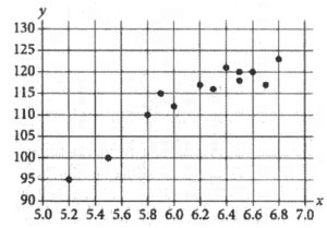 SAT Math: data analysis -Scatterplots- Practice Questions