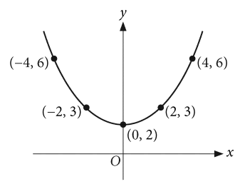 SAT Math:Graphing quadratic functions: Practice Questions