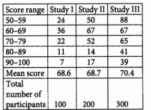 SAT Math:Problem solving and data analysis-Percents: Practice Questions