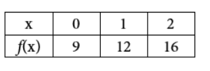 SAT Math : Function notation : Practice Questions