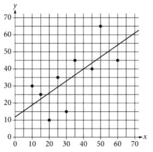 SAT Math: data analysis -Scatterplots- Practice Questions