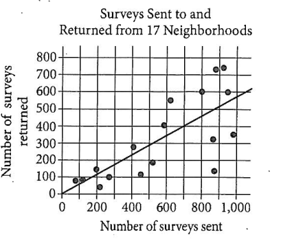 SAT Math: data analysis -Scatterplots- Practice Questions