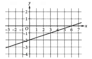 SAT Math:Graphing linear equations: Practice Questions