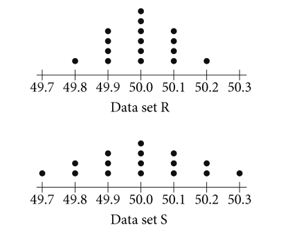 Digital SAT Math Practice Questions - Medium : One-variable data ...